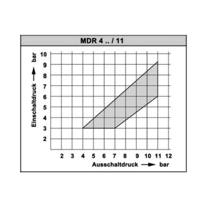 Druckschalter 1/2" MDR 4S/11 1x230V und 3x400V
