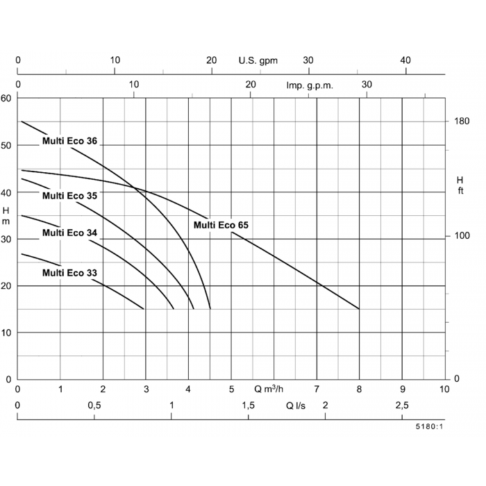 Pumpe KSB Multi Eco 36.5 P