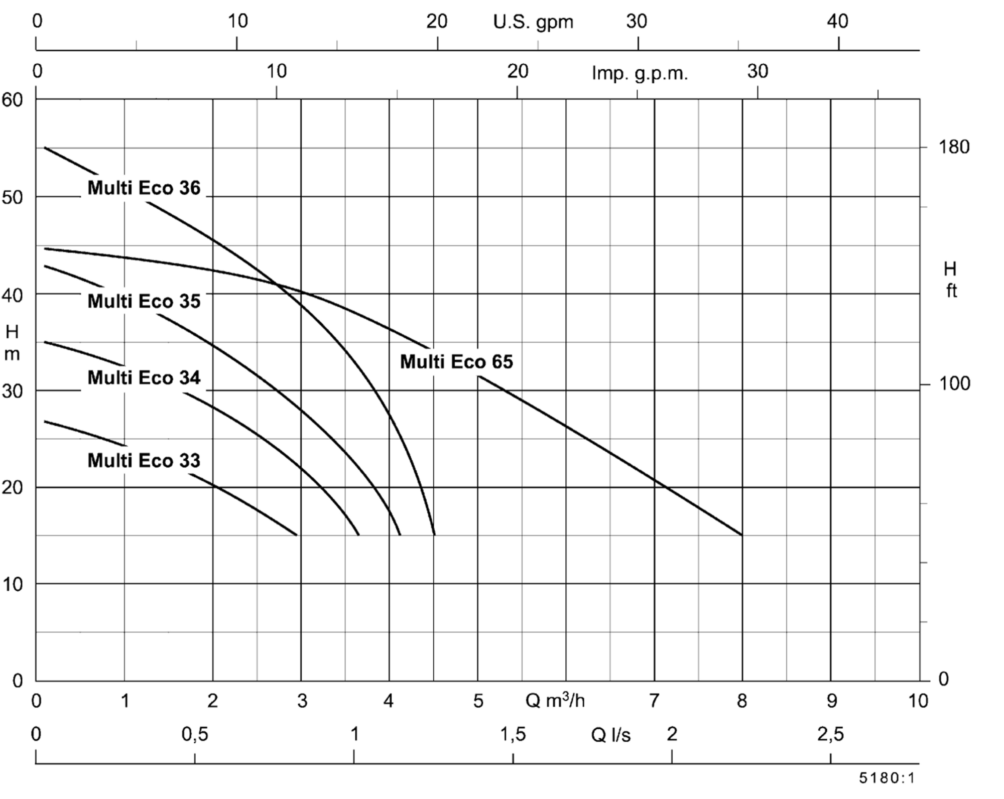 Pumpe KSB Multi Eco 35.6 P